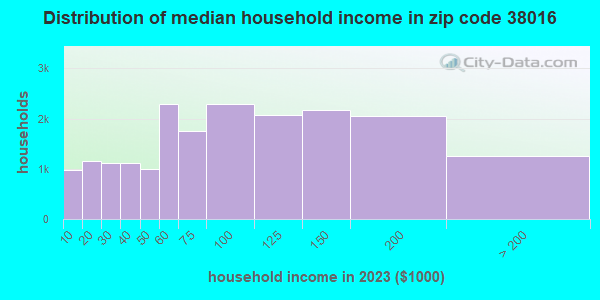 38016 Zip Code (Memphis, Tennessee) Profile - homes, apartments ...