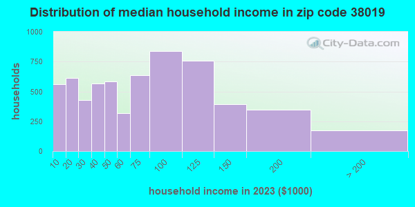 38019 Zip Code (Covington, Tennessee) Profile - homes, apartments ...
