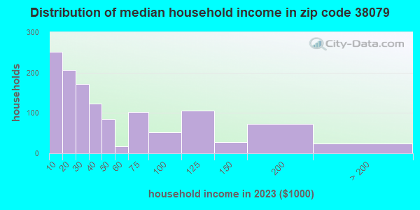 38079 Zip Code (Tiptonville, Tennessee) Profile - homes, apartments ...