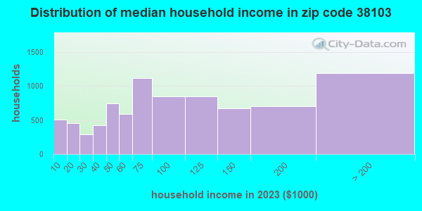 38103 Zip Code (Memphis, Tennessee) Profile - homes, apartments ...