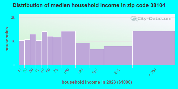 38104 Zip Code (Memphis, Tennessee) Profile - homes, apartments ...