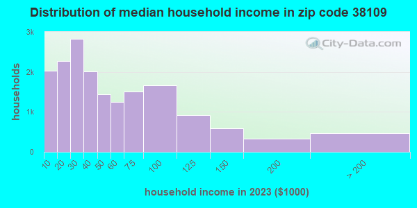 38109 Zip Code (Memphis, Tennessee) Profile - homes, apartments ...