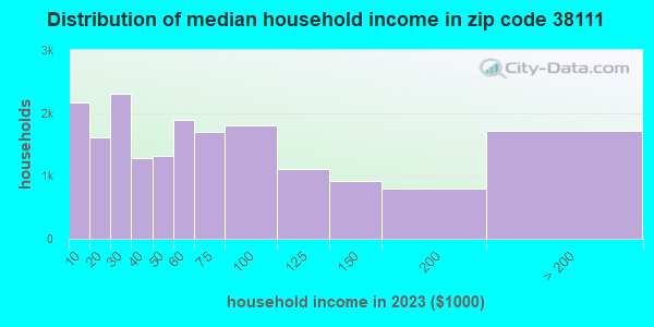 38111 Zip Code (Memphis, Tennessee) Profile - homes, apartments ...