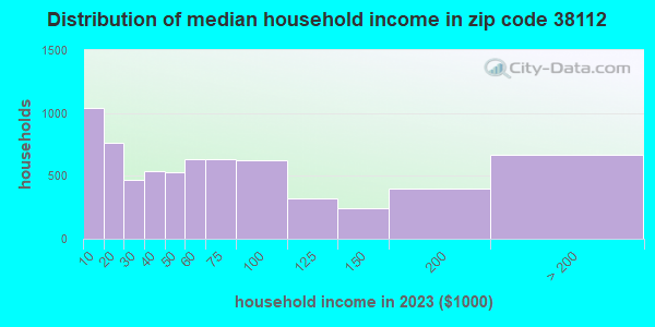 38112 Zip Code (Memphis, Tennessee) Profile - homes, apartments ...