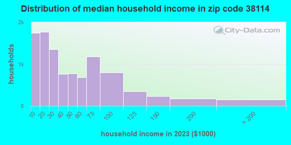 38114 Zip Code (Memphis, Tennessee) Profile - homes, apartments ...