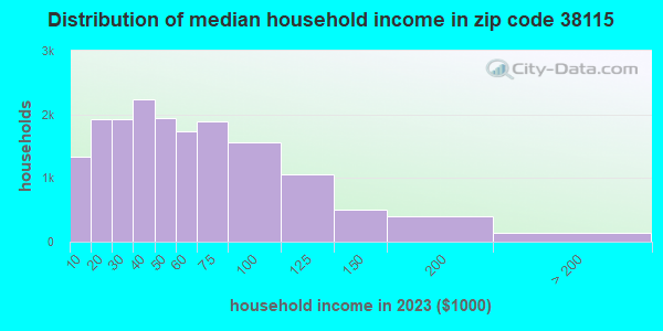 38115 Zip Code (Memphis, Tennessee) Profile - homes, apartments ...