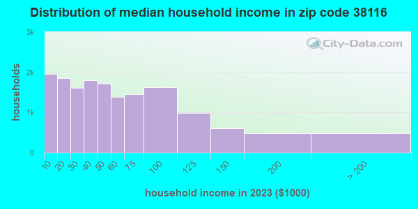 38116 Zip Code (Memphis, Tennessee) Profile - homes, apartments ...