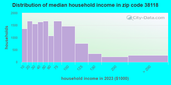 38118 Zip Code (Memphis, Tennessee) Profile - homes, apartments ...