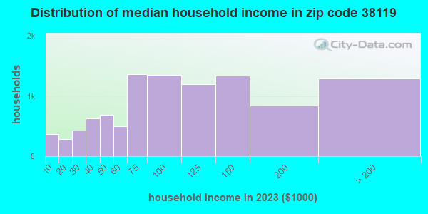 38119 Zip Code (Memphis, Tennessee) Profile - homes, apartments ...