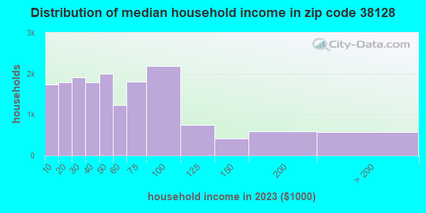 38128 Zip Code (Memphis, Tennessee) Profile - homes, apartments ...
