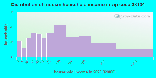 38134 Zip Code (Memphis, Tennessee) Profile - homes, apartments ...