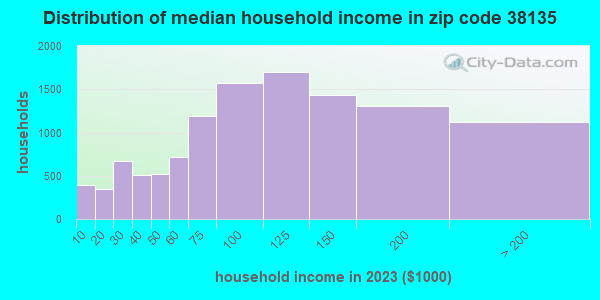 38135 Zip Code (Bartlett, Tennessee) Profile - homes, apartments ...