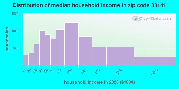 38141 Zip Code (Memphis, Tennessee) Profile - homes, apartments ...