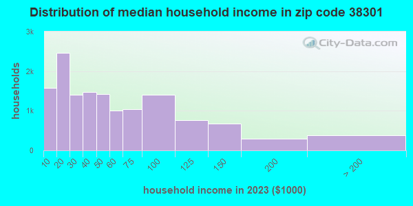 38301 Zip Code (Jackson, Tennessee) Profile - homes, apartments ...