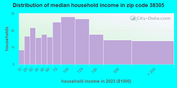 38305 Zip Code (Jackson, Tennessee) Profile - homes, apartments ...