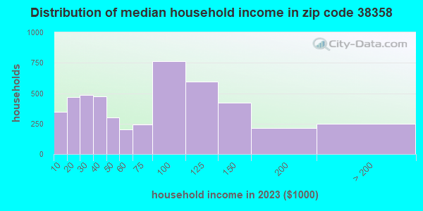 38358 Zip Code (Milan, Tennessee) Profile - homes, apartments, schools ...