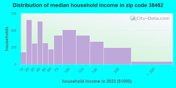 38462 Zip Code (Hohenwald, Tennessee) Profile - homes, apartments ...