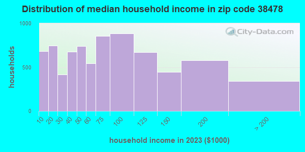 38478 Zip Code (Pulaski, Tennessee) Profile - homes, apartments ...
