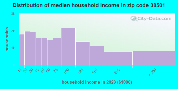 38501 Zip Code (Cookeville, Tennessee) Profile - homes, apartments ...