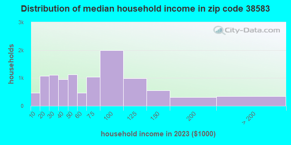 38583 Zip Code (Sparta, Tennessee) Profile - homes, apartments, schools ...