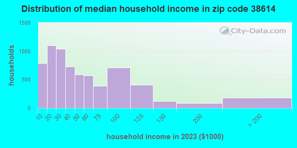 38614 Zip Code (Clarksdale, Mississippi) Profile - homes, apartments ...