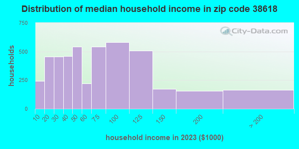 38618 Zip Code (Coldwater, Mississippi) Profile - homes, apartments ...