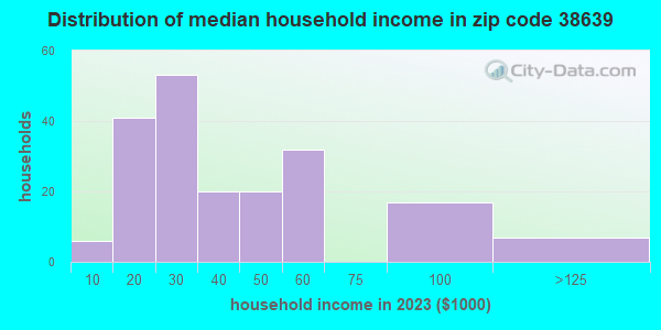 38639 Zip Code (Jonestown, Mississippi) Profile - homes, apartments ...