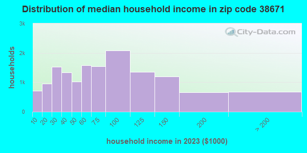 38671 Zip Code (Southaven, Mississippi) Profile - homes, apartments ...