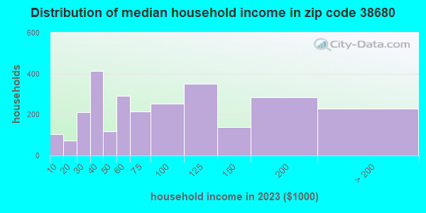 38680 Zip Code (Walls, Mississippi) Profile - homes, apartments ...