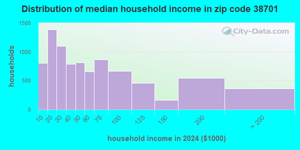 38701 Zip Code (Greenville, Mississippi) Profile - homes, apartments ...