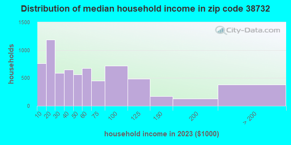 38732 Zip Code (Cleveland, Mississippi) Profile - homes, apartments ...
