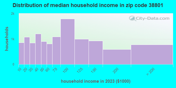 38801 Zip Code (Tupelo, Mississippi) Profile - homes, apartments ...
