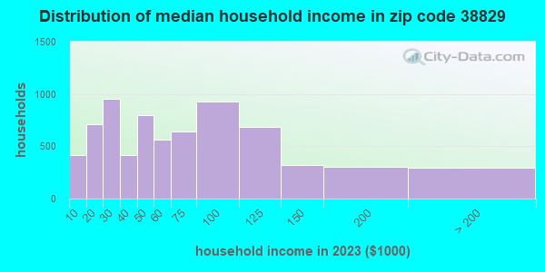 38829 Zip Code (Booneville, Mississippi) Profile - homes, apartments ...