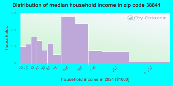 38841 Zip Code (Ecru, Mississippi) Profile - homes, apartments, schools ...