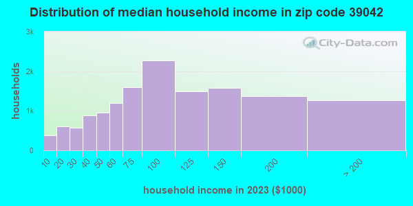 39042 Zip Code (Brandon, Mississippi) Profile - homes, apartments ...