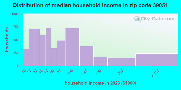 39051 Zip Code (Redwater, Mississippi) Profile - homes, apartments ...