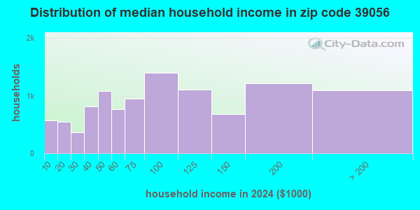 39056 Zip Code (Clinton, Mississippi) Profile - homes, apartments ...