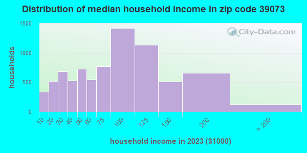 39073 Zip Code (Florence, Mississippi) Profile - homes, apartments ...