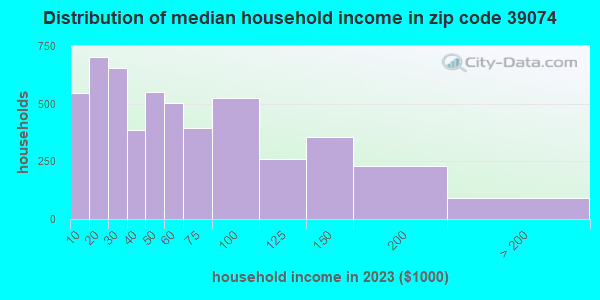 39074 Zip Code (Forest, Mississippi) Profile - homes, apartments ...