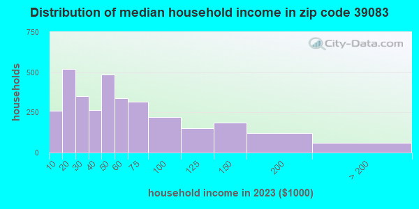 39083 Zip Code (Hazlehurst, Mississippi) Profile - homes, apartments ...