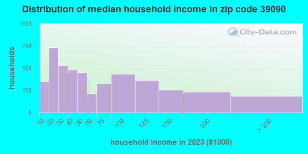 39090 Zip Code (Kosciusko, Mississippi) Profile - homes, apartments ...