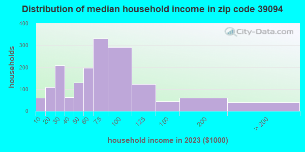 39094 Zip Code (Lena, Mississippi) Profile - homes, apartments, schools, population, income ...