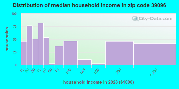 39096 Zip Code (Alcorn State University, Mississippi) Profile - homes ...