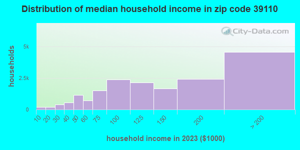 39110 Zip Code (Madison, Mississippi) Profile - homes, apartments ...