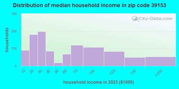 39153 Zip Code (Raleigh, Mississippi) Profile - homes, apartments ...