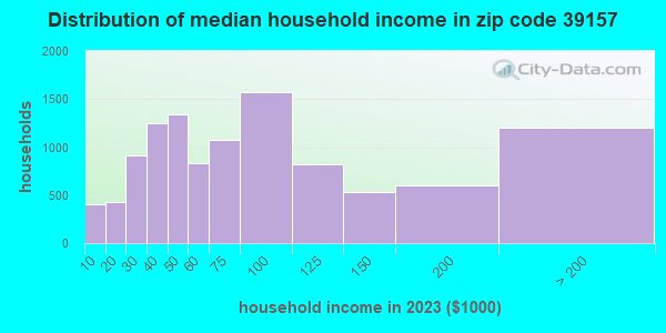 39157 Zip Code (Ridgeland, Mississippi) Profile - homes, apartments ...