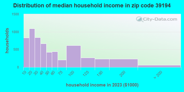 39194 Zip Code (Yazoo City, Mississippi) Profile - homes, apartments ...