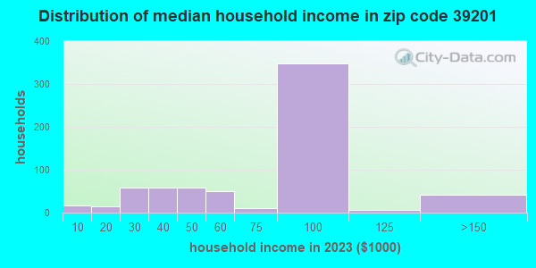 39201 Zip Code (Jackson, Mississippi) Profile - homes, apartments ...