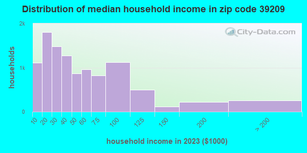 39209 Zip Code (Jackson, Mississippi) Profile - homes, apartments ...