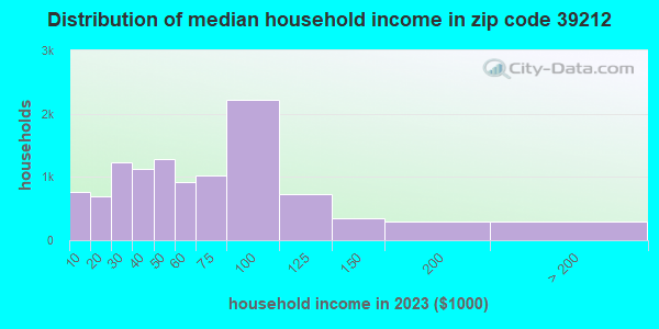 39212 Zip Code (Jackson, Mississippi) Profile - homes, apartments ...